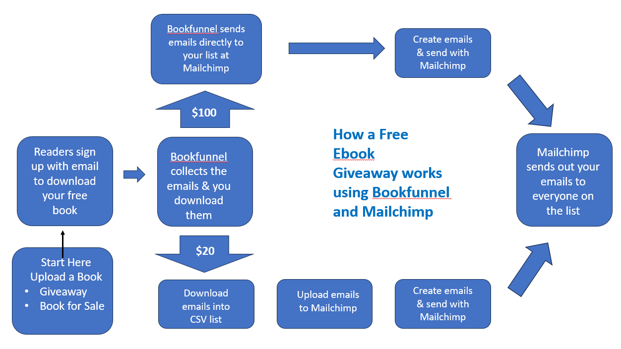 Book Marketing for Authors with Mailchimp – Read First Chapter.com